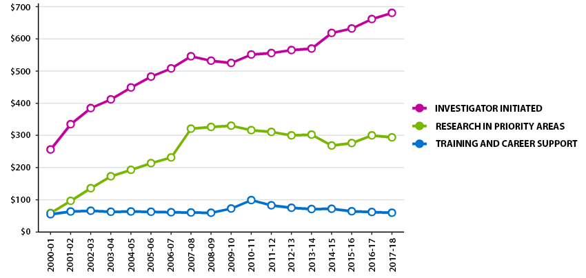 CIHR in Numbers 2017–18 - CIHR