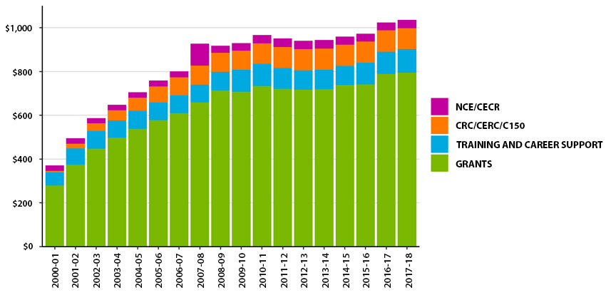 CIHR in Numbers 2017–18 - CIHR