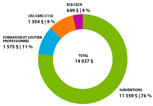 Les IRSC en chiffres 2017-2018 - IRSC