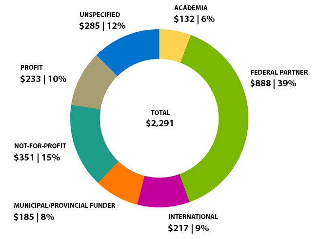 CIHR in Numbers 2017–18 - CIHR