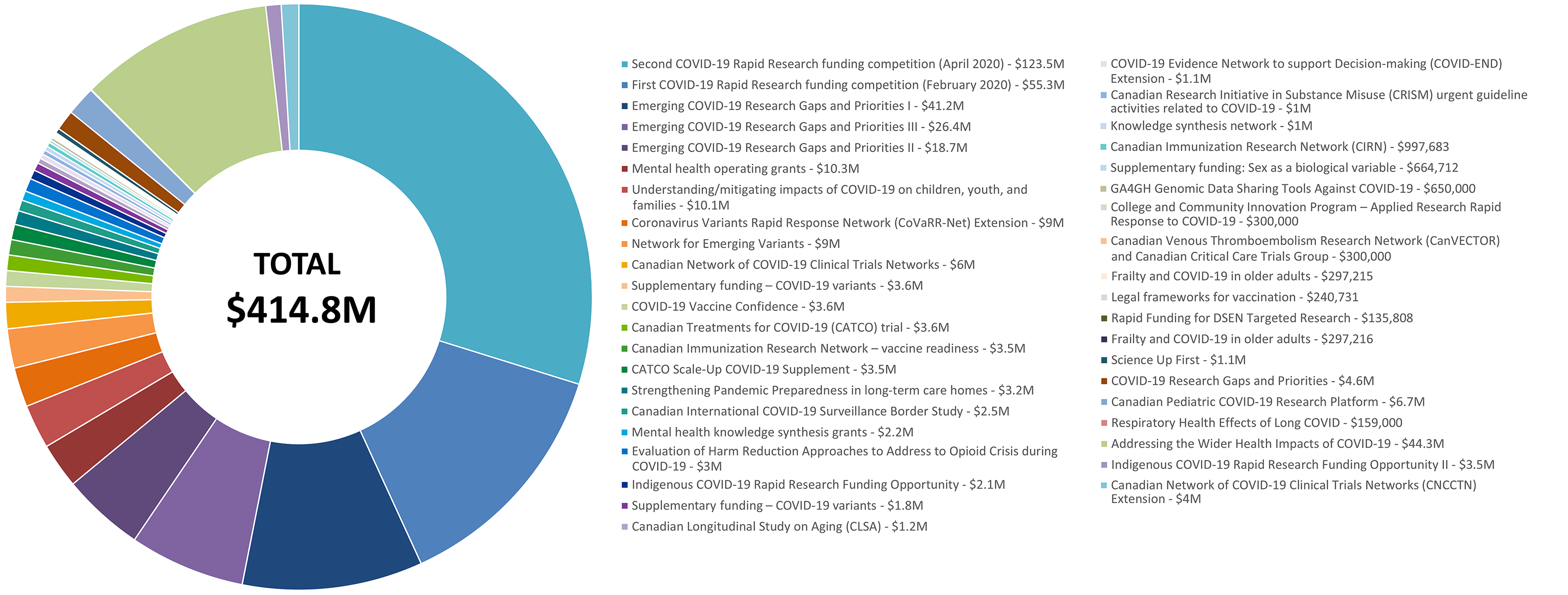 CIHR COVID-19 Investments: By the Numbers - CIHR