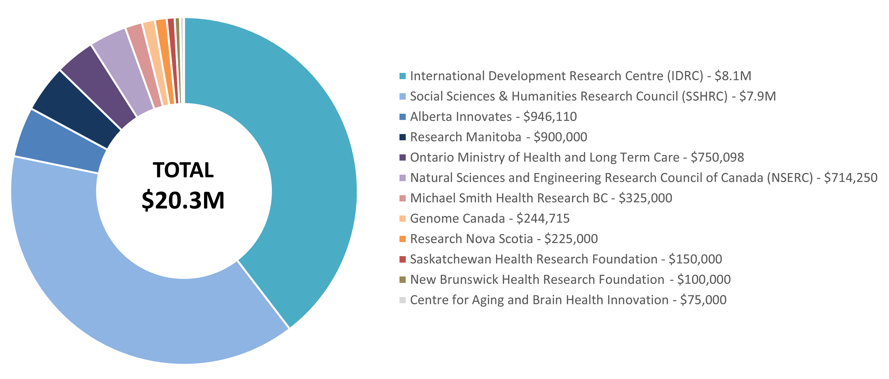 CIHR COVID-19 Investments: By the Numbers - CIHR